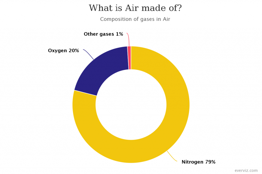 Create Interactive Pie Chart Everviz