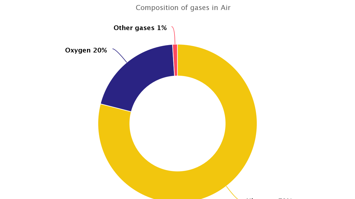 Create Interactive Donut Chart Everviz