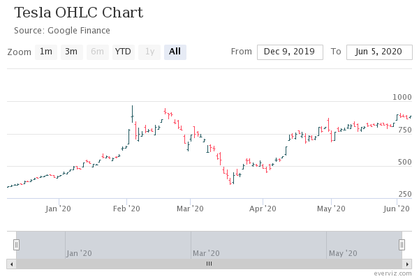 Open High Low Close - OHLC chart - everviz.com
