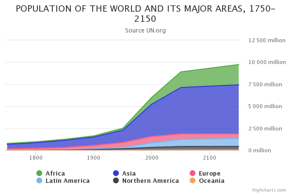 Wwi World Population Chart