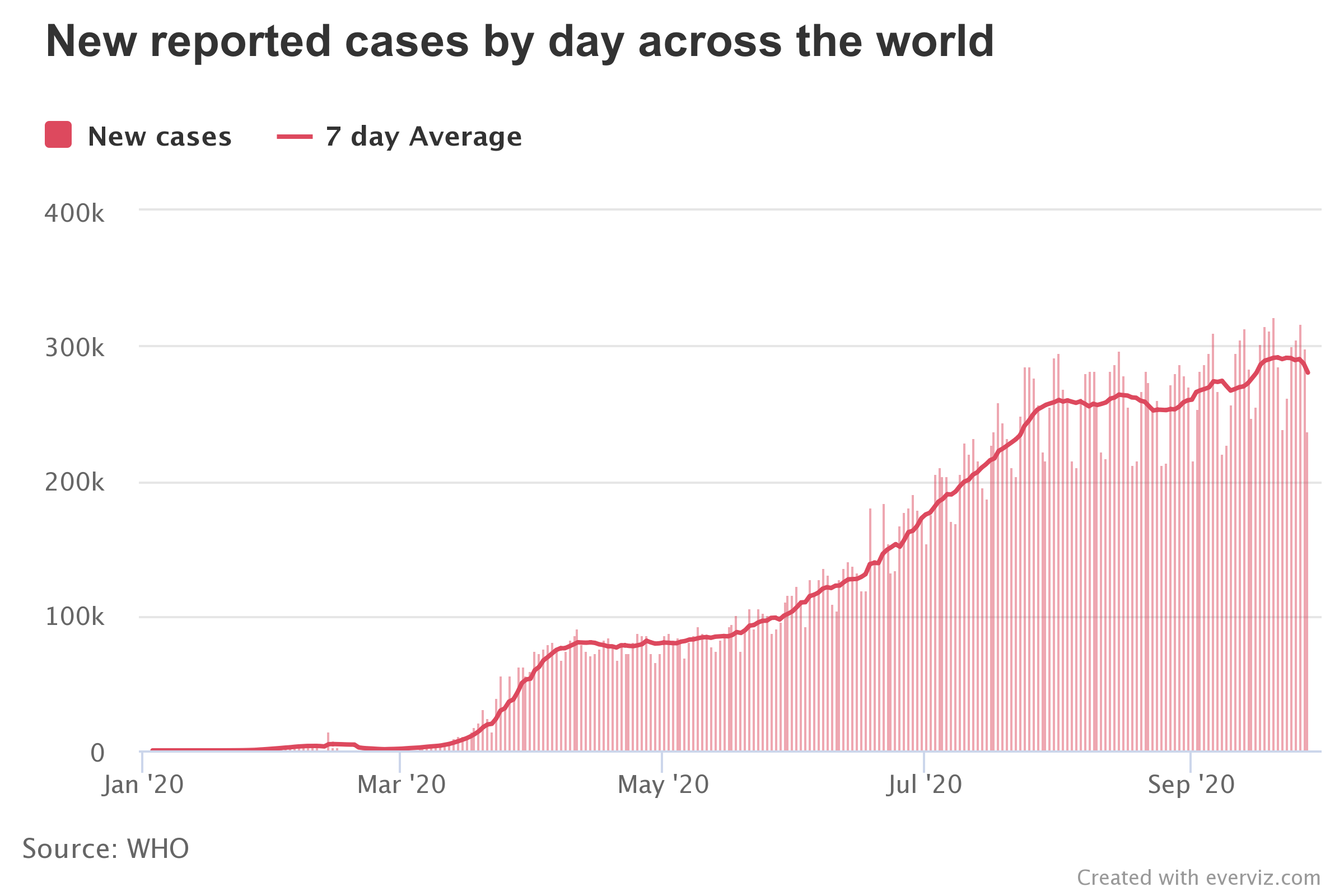Create covid graphs like the pros in three steps - everviz.com
