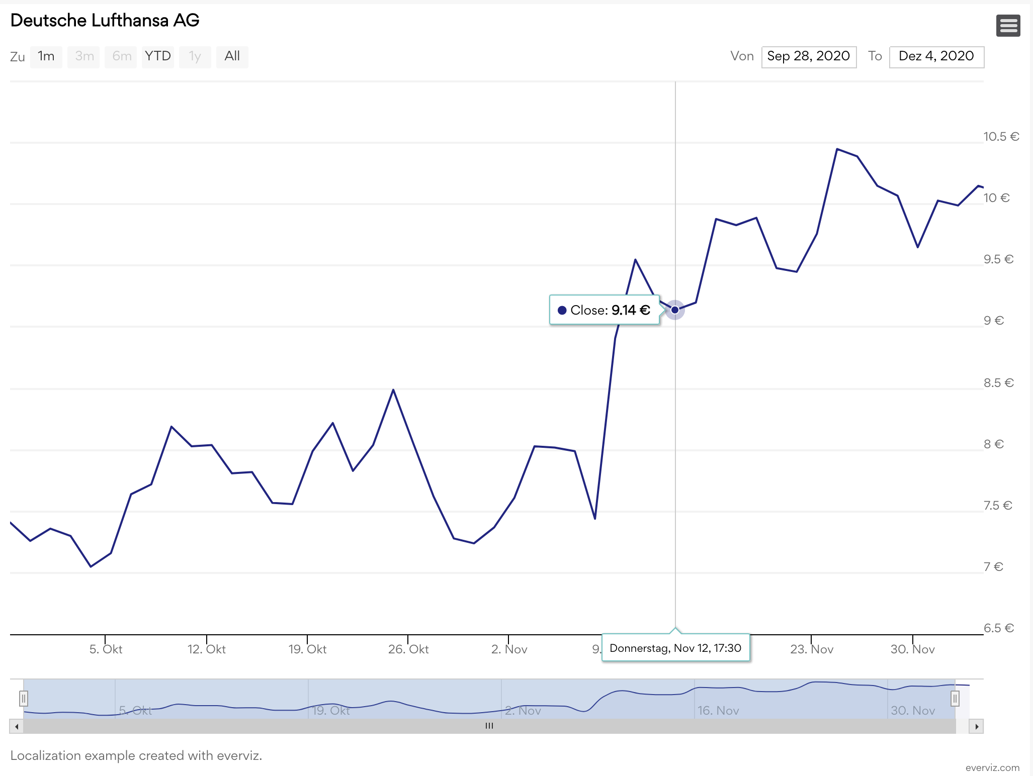Financial and Stock charts Archives - everviz.com