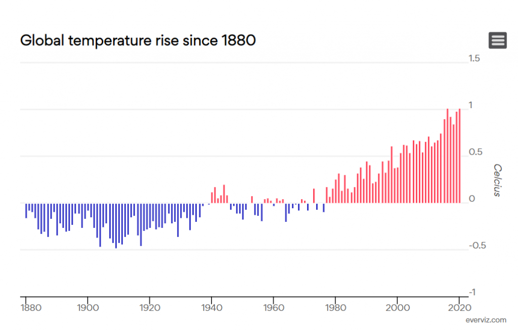 Global temperature rise since 1880 - Column chart - everviz.com