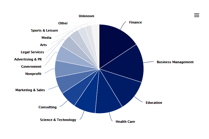 What are college students majoring in - Pie chart - everviz.com
