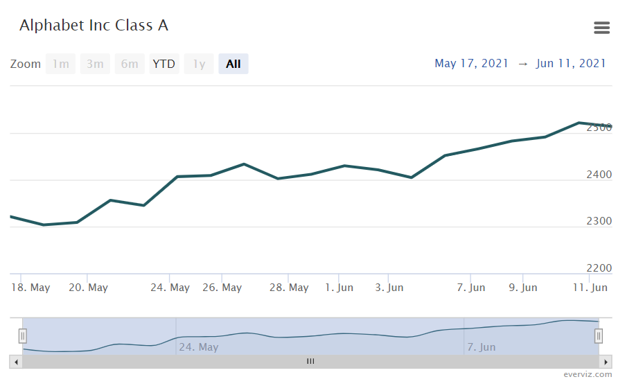 Alphabet Inc Class A Line Chart Everviz