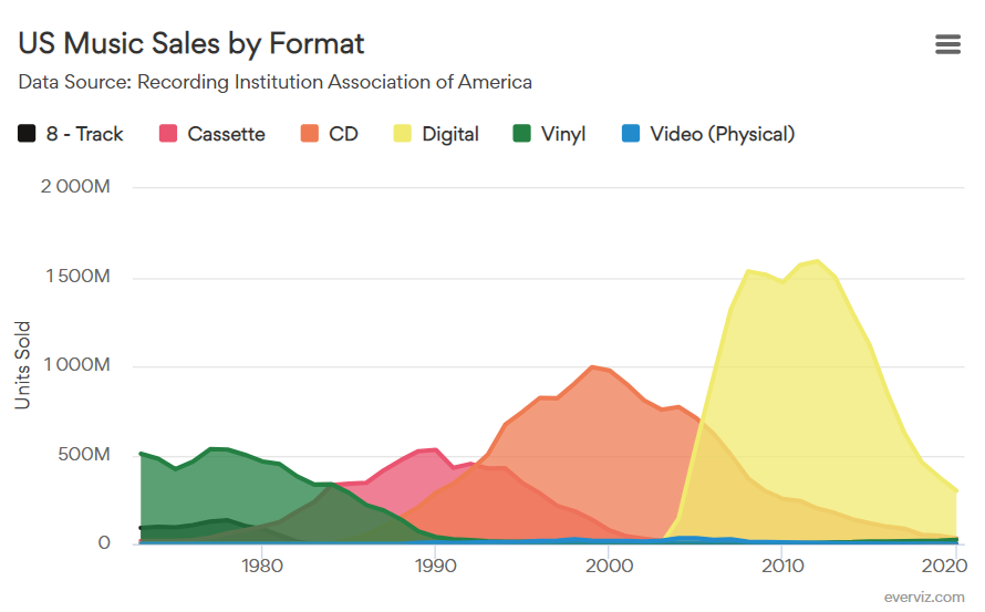 us-music-sales-by-format-area-chart-everviz