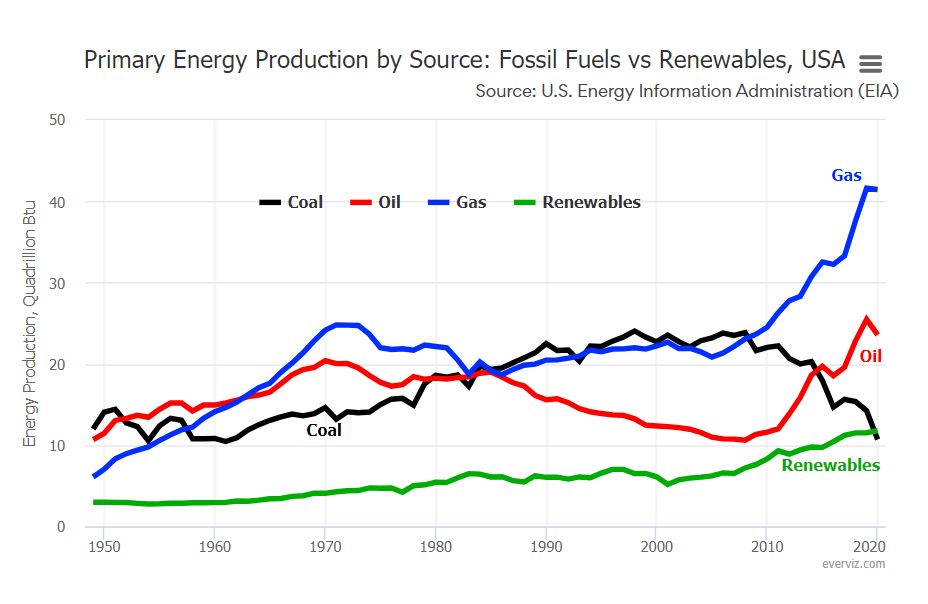 Primary Energy Production by Source: Fossil Fuels vs Renewables, USA ... Primary Energy Production by Source: Fossil Fuels vs Renewables, USA ...