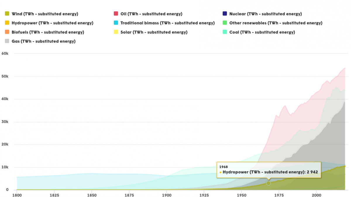 Create interactive Donut chart - everviz.com